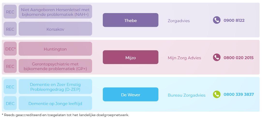 Specialistische doelgroepen (LVHC) Laag Volume Hoog Complex